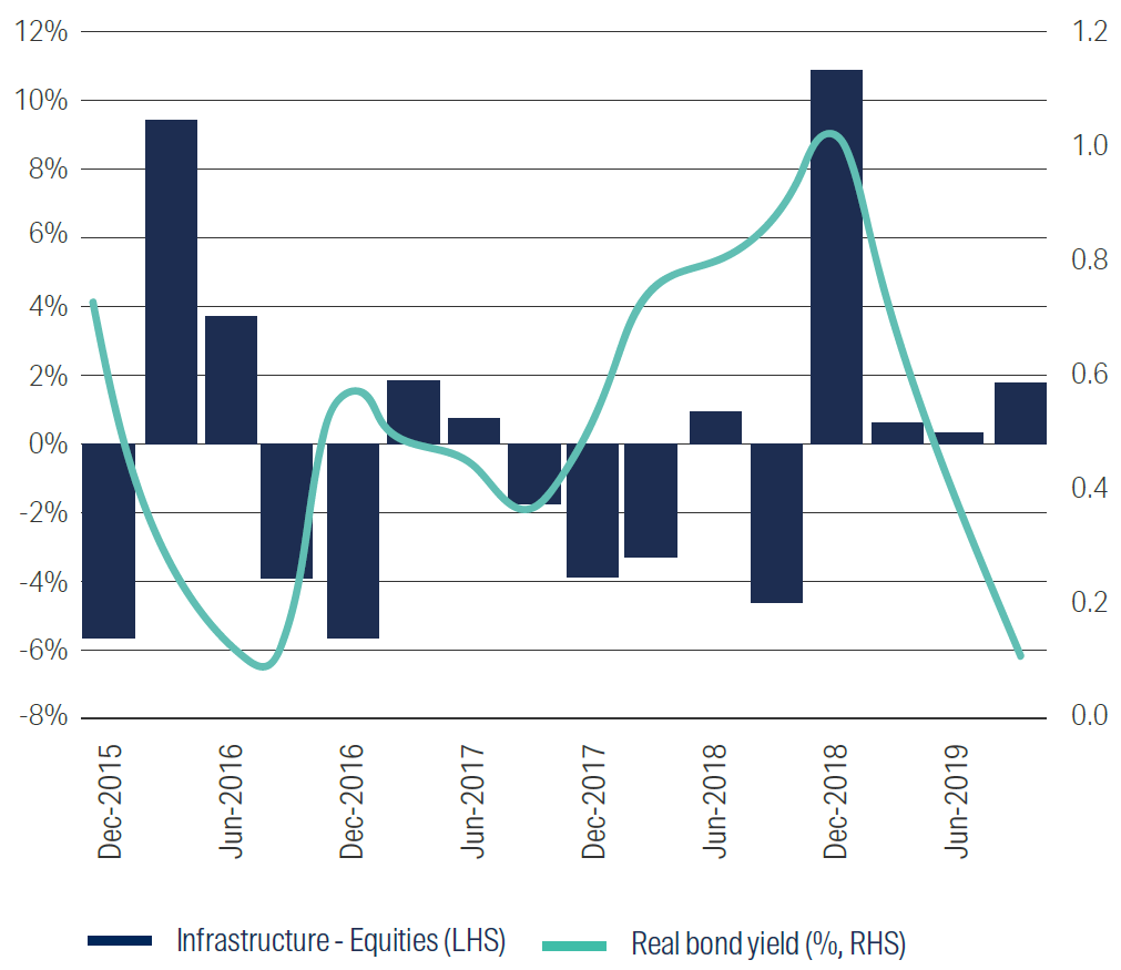 Infrastructure positioned to outperform in 2024