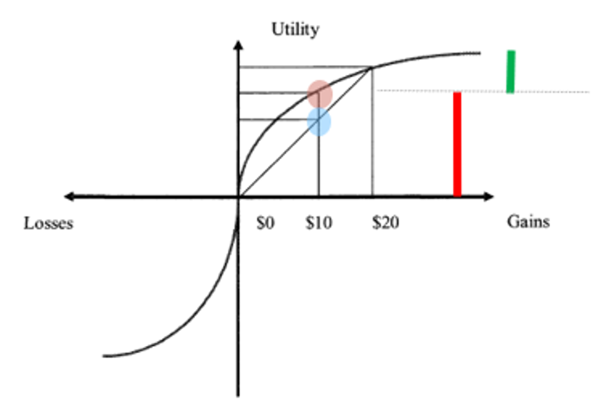 A Note on Prospect Theory and the Disposition Effect