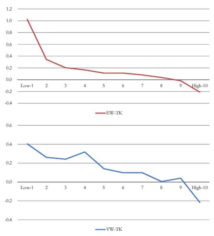 A Note on Prospect Theory and the Disposition Effect